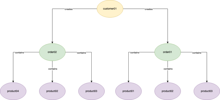 Using Graph Databases With Terminusdb And Clojure P1 Flexiana
